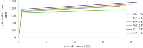 Parameters Used For Modelling Creep According To Equation 1 Download Scientific Diagram