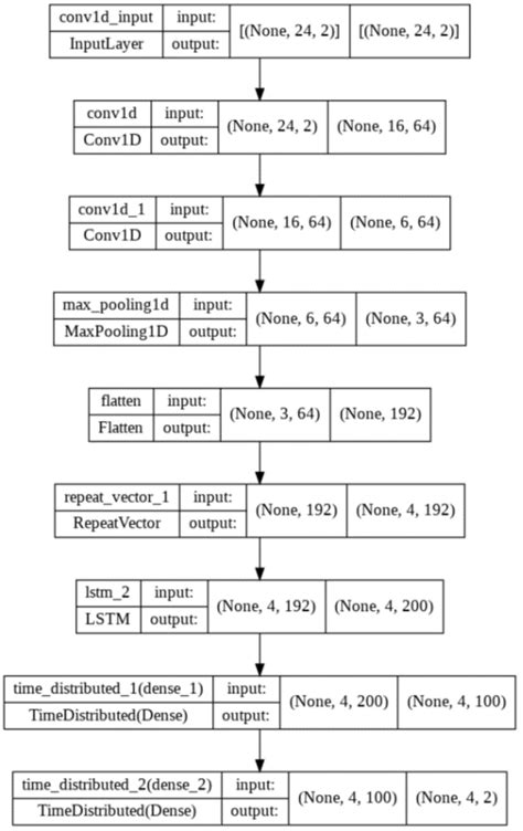 Github Belcekaya Master Thesis Deep Learning Models To Predict Traffic Intensity In Madrid City