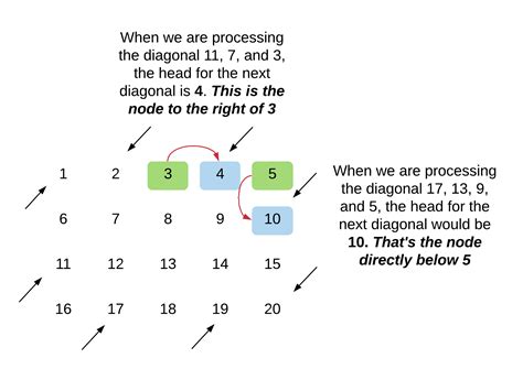 Diagonal Traverse Leetcode Articles