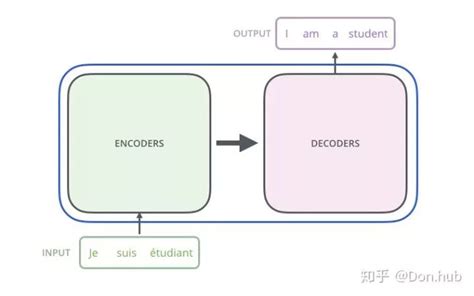 Transformer详解sub Decoder Csdn博客