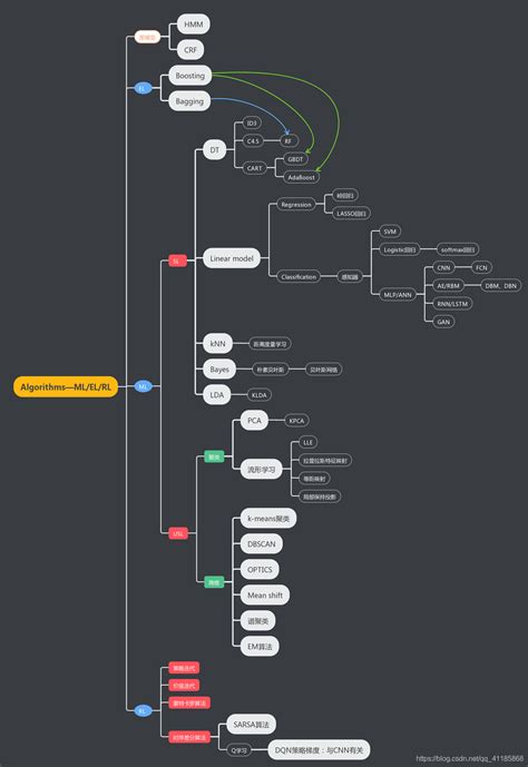 Ai：人工智能概念之机器学习中常用算法的思维导图集合非常经典、建议收藏之详细攻略 阿里云开发者社区