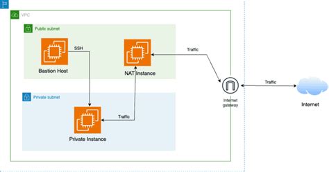 configuring nat instance in aws for internet access networkproguide