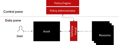 Zero Trust Architecture Zta Modern Work Anywhere Architecture Without Vpn Security Magazine