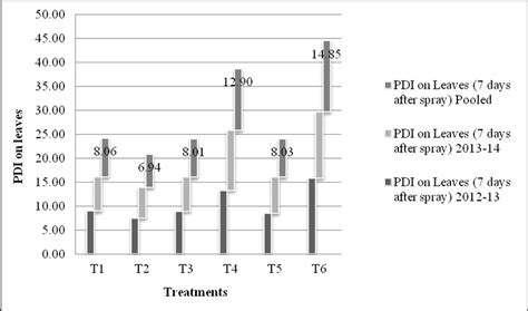 Per Cent Disease Index Pdi On Leaves As Influenced By Different Plant