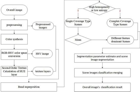 Workflow Of Stratified Object Oriented Image Analysis Download Scientific Diagram