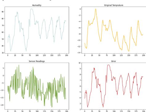 Figure 6 From A Performance Evaluation Of The Alpha Beta α β Filter