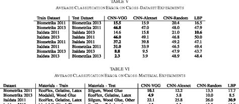 Table V From Fingerprint Liveness Detection Using Convolutional Neural Networks Semantic Scholar