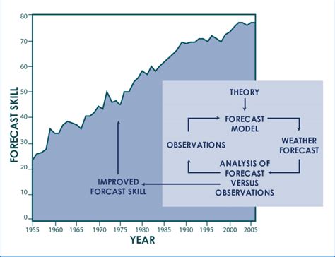 The Ability Of Weather Forecast Models To Predict Variation In Download Scientific Diagram