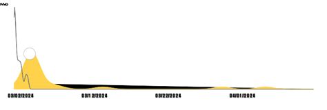 CVE Exploits Severity Feedly