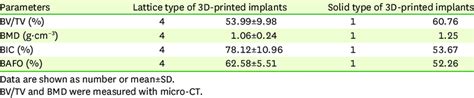 Micro Ct And Histomorphometric Analyses Download Scientific Diagram