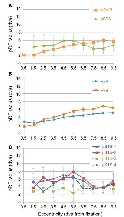 Figure 8 From Visual Field Map Clusters In High Order Visual Processing Organization Of V3av3b