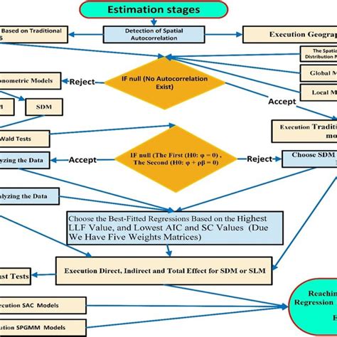 The Estimation Steps Of The Spatial Econometric Models Notes The