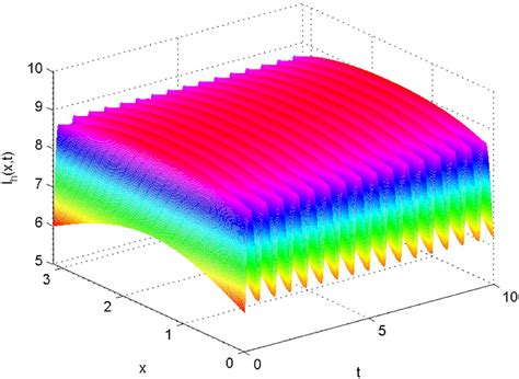 The Solution Of Ih X T With Bigger Biting Rate B X T When R0 1 Download Scientific
