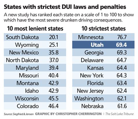 Despite Its 005 Dui Law Utah Isnt The Toughest State On Drunken