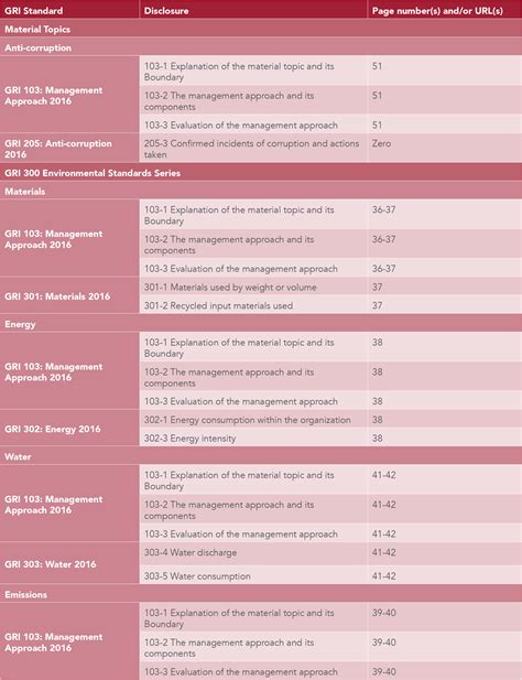 Gri Content Index And Ipieca Index Old Qatar Steel