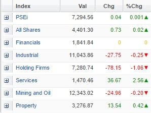 PSEi Slightly Up Market Remains Cautious Inquirer Business