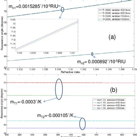 Spr Angle Shifts Versus Temperature And Refractive Index For λ6328nm