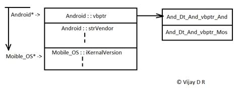 Compilers Optimization Techniques Virtual Inheritance Part 2