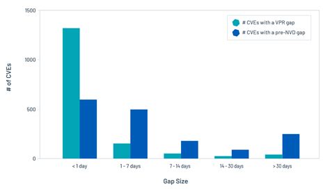 How To Use Vpr To Manage Threats Prior To Nvd Publication Blog Tenable