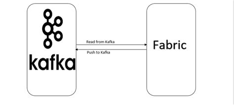 Integrating Fabric With Apache Kafka