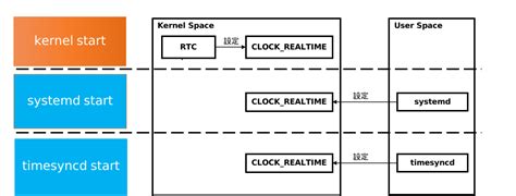 linux系统时间的设定以及自带的timesync时间同步 ctrl攻城狮 博客园