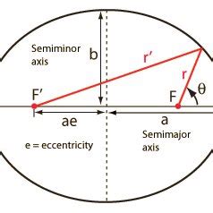 Eccentricity And Other Features Download Scientific Diagram