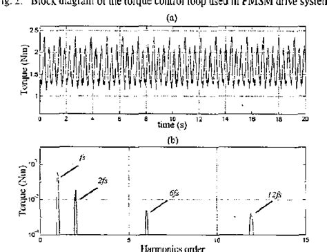 Figure 1 From Torque Ripples Reduction In Pm Synchronous Motor Using Frequency Domain Iterative