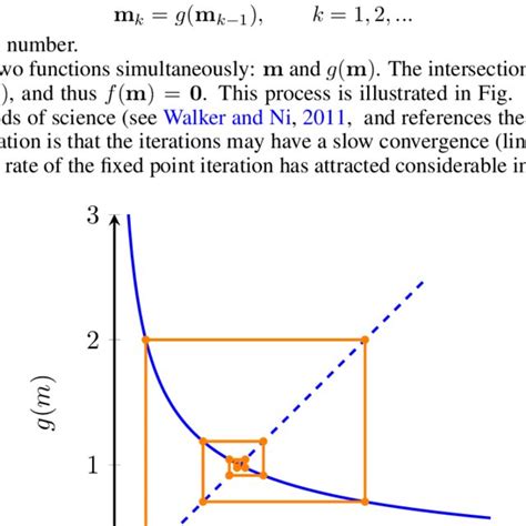 Schematic Representation Of Fixed Point Iterations It Starts With
