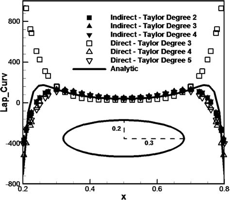 Comparison Of The Simulated Intrinsic Laplacian Of The Curvature Along Download Scientific
