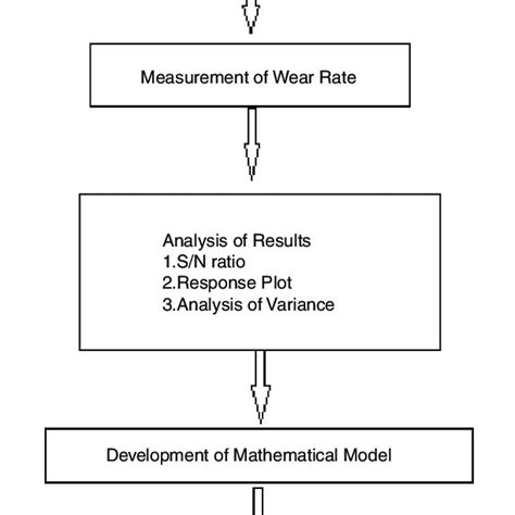 Integrated Taguchi Sa Approach Download Scientific Diagram