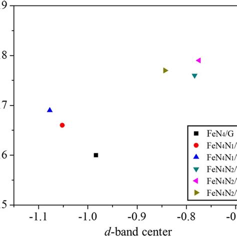 A C The Orr Free Energy Diagrams Of N Doped Single Atom Fe Structures Download Scientific