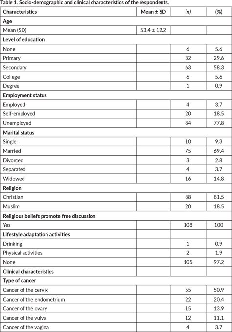 Table 1 From Determinants Of Sexual Function Among Survivors Of