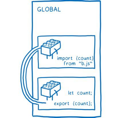 Define Use Modules Web Dev Two
