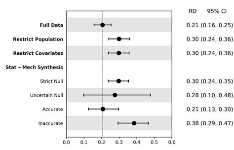 Inverse Probability Weighting Estimator Results For Transportation Of