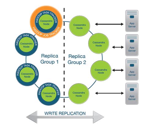 Utilizando O Banco De Dados Nosql Cassandra