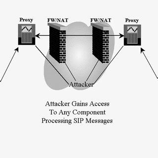 Registration Hijacking Process On SIP Based IP Network Download Scientific Diagram
