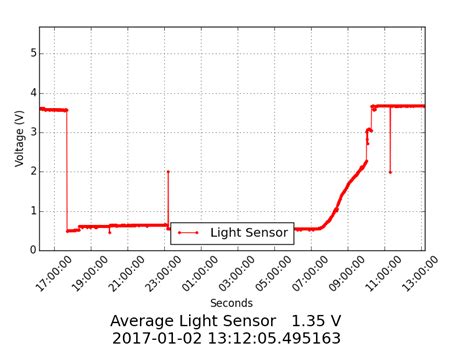 Analog To Digital Converters Tutorial Using With Your Raspberry Pi Switchdoc Labs Blog