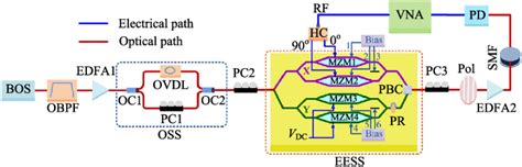 Figure 1 From Multifunctional Microwave Photonic Processor With Sideband Dependent Filtering And