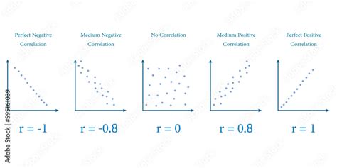 Scatter Plots And Correlation With Correlation Coefficient Perfect