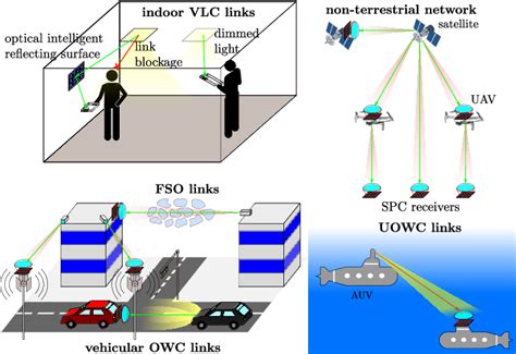 Figure 1 From Single Photon Counting Receivers For Optical Wireless Communications In Future 6g