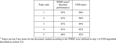 Comparison Of Utd System Performance With Tfidf Key Term Selection Download Table