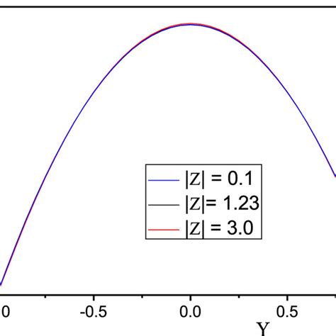 Dimensionless Velocity Profile U As A Function Of The Dimensionless
