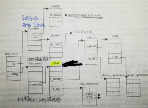 文件描述符、文件描述符表、目录项、索引节点之间的总结联系 文件描述符表与文件目录的关系 Csdn博客