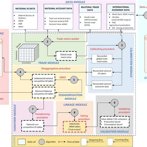 Framework Of Emerging Method Update Database Download Scientific Diagram