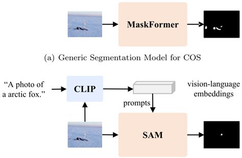[논문 리뷰] Open Vocabulary Camouflaged Object Segmentation With Cascaded Vision Language Models