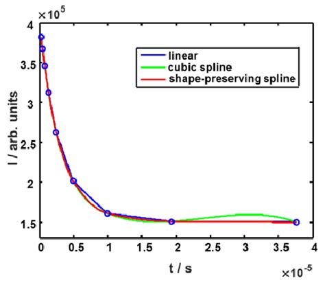 local signal approximations used to reconstruct measured signal