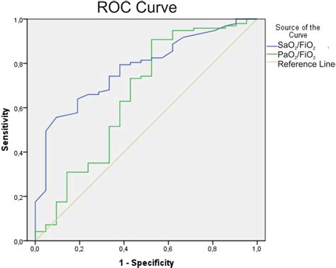 Roc Curve For Sao2fio2 And Pao2fio2 Download Scientific Diagram