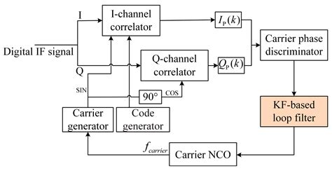 Kalman Filter With Adaptive Covariance Estimation For Carrier Tracking