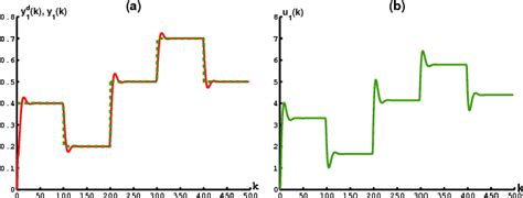 Figure 1 From Model Based Predictive Control For Linear Interconnected Systems Semantic Scholar
