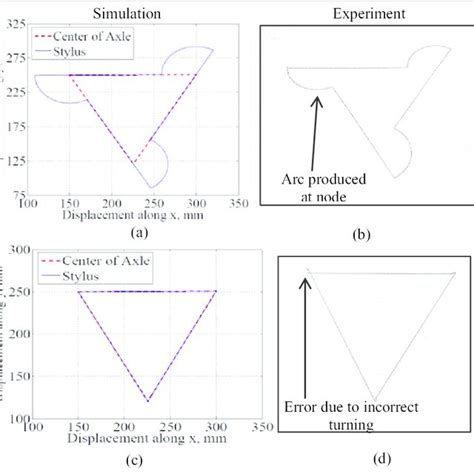 Triangular Trajectory Tracked By The Robot Download Scientific Diagram